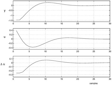 Domain Of Attraction And State Portrait Of The Controlled System Download Scientific Diagram