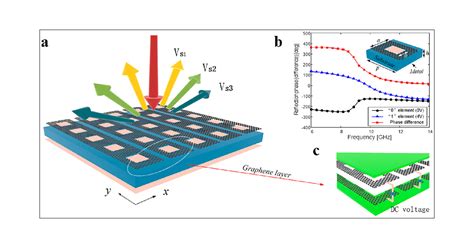 Microwave Programmable Graphene Metasurface Acs Photonics