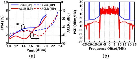 A EVM And ACLR Response For The 16 QAM 20 MHZ Input Signal B Download Scientific Diagram
