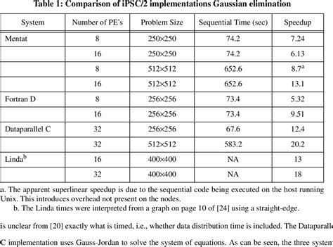 Table 1 From The Good News About Dynamic Object Oriented Parallel Processing Semantic Scholar