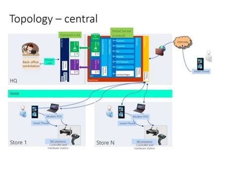 Modern POS Architecture PPTX Operating Systems Computer Software And Applications
