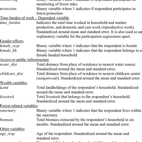 Description Of Dependent And Explanatory Variables Download Table