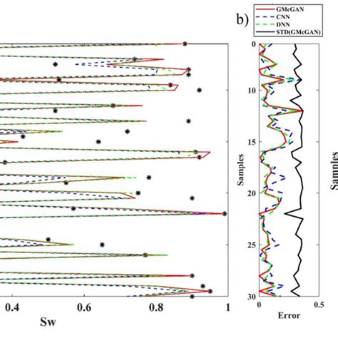 The Inversion Results Of The Dnn Cnn And Gmcgan A Prediction Download Scientific Diagram