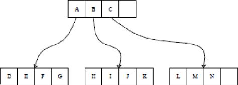 Figure 33 From Comparative Analysis Of R Tree And R Tree In Spatial