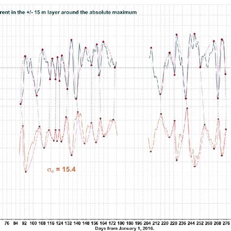 Temporal Variability Of The Alongshore Current Velocity Parameter A