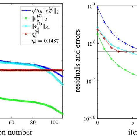 Errors Versus Iteration Number For Convectiondiffusion Test Problem