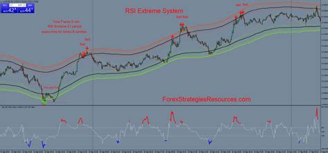 RSI Extreme System Forex Strategies Forex Resources Forex Trading Free Forex Trading