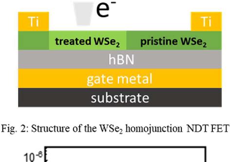 Figure 2 From Wse2 Field Effect Transistor With Electron Beam Induced W Shaped Iv Characteristic