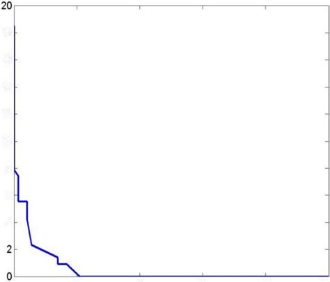 the mean roc curve derived from 3 fold cross validation using the b svm