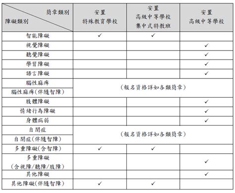 桃園市身心障礙學生適性輔導安置網