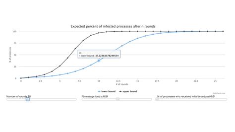 Principles Of Globally Distributed Systems Pdf