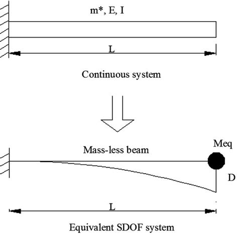 Original And Equivalent Systems Download Scientific Diagram