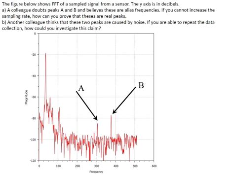 solved the figure below shows fft of a sampled signal from a sensor