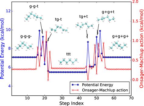 Figure 1 From Finding Dominant Reaction Pathways Via Global Optimization Of Action Semantic