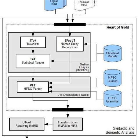 Module For Syntactic And Semantic Analysis Download Scientific Diagram
