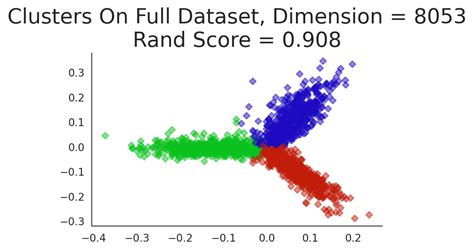 Dimensionality Reduction And Pca Svd Ii Tools For Data Science