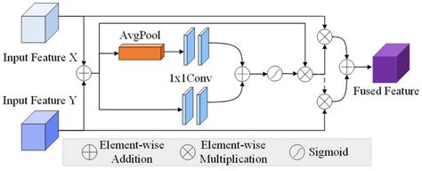 Illustration Of Attentional Feature Fusion Aff Download Scientific