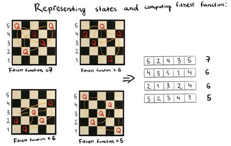 Solving The 5 Queens Problem Using Genetic Algorithm Towards Ai