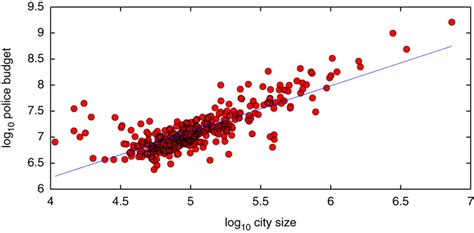 Sublinear Scaling Of Police Budget In Cities Note Plot Showing Police Download Scientific