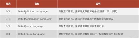 【sql入门笔记1】通用语法及分类sqlyufa1 Csdn博客