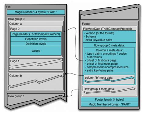 Choosing A File Format Data Engineering With Fabric Sqlservercentral