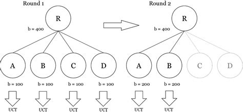 Example Rounds Of H Mcts With A Budget Limit B 150 Sequential