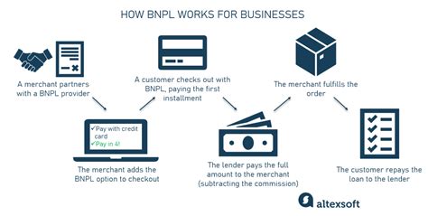 Buy Now Pay Later For A Travel Business How Bnpl Works And Ways To