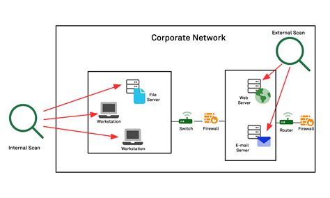 An Introduction To Infrastructure Vulnerability Scanning