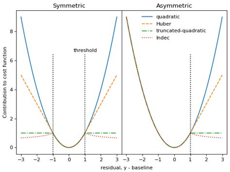 Polynomial Baselines — Pybaselines 121post1dev2 Documentation
