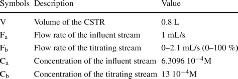 parameters of the ph neutralization process download table
