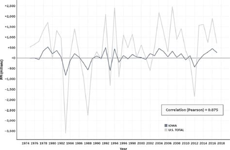 production performance index ppi values for u s and iowa corn