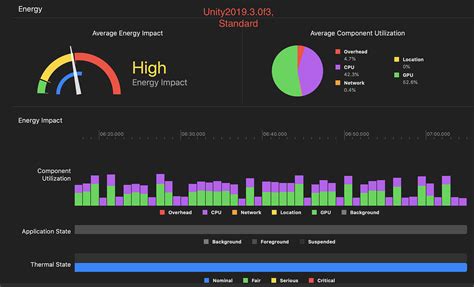 Urp Vs Standard Pipeline Urp Has More Impact On Energy Consumption Unity Engine Unity
