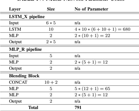 Table Iv From Annet A Lightweight Neural Network For Ecg Anomaly Detection In Iot Edge Sensors