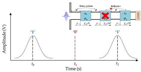 Working Principle Of On Off Keying Encoding Download Scientific Diagram