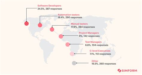 State Of Test Automation Survey 2024 Statistics Thatll Surprise You