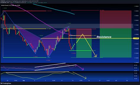 Fxgbpusd Idea Chart Image By Forexn1 — Tradingview