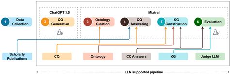 [논문 리뷰] From Human Experts To Machines An Llm Supported Approach To Ontology And Knowledge