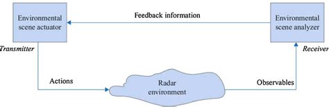 Block Diagram Of A Cognitive Radar System 1 Download Scientific Diagram