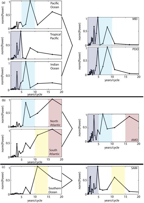Normalized Sea Surface Pco2 Anomalies In Frequency Space In Comparison
