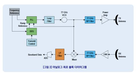 Soc Fpga를 이용한 차량용 레이더 디지털 연산 기능 구현 방법