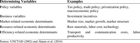 Classification Of Growth Determinants Download Table