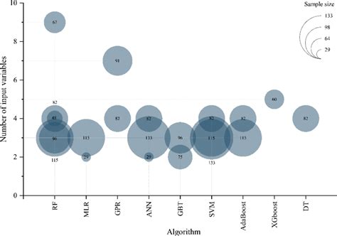 Bubble Chart Displaying The Adopted Algorithms Number Of Input Download Scientific Diagram