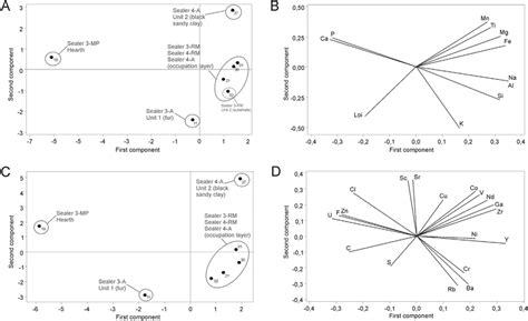 Principal Component Analyses Pca Of Major Minor Trace Elements And Download Scientific