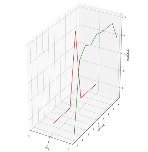 Python Matplotlib 3d Line Plot Stack Overflow