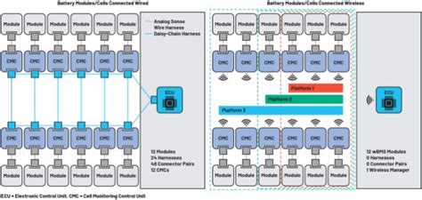 Wireless Bms Wbms Systems For Evs Power Electronics News
