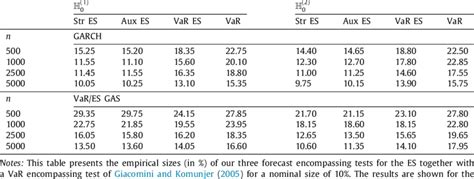 Empirical Sizes Of The Forecast Encompassing Tests Download Scientific Diagram