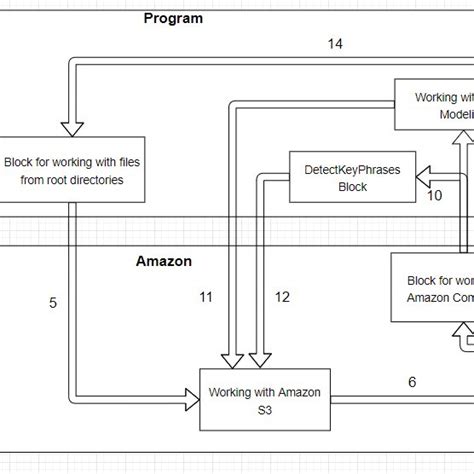 Dynamodb Nosql Database Structure Download Scientific Diagram