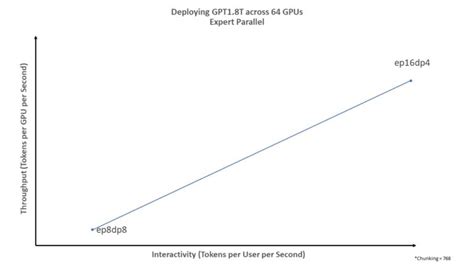 Demystifying Ai Inference Deployments For Trillion Parameter Large Language Models Nvidia