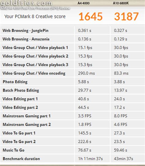 Amd A4 4000 Dual Core Processor Apu Review Goldfries