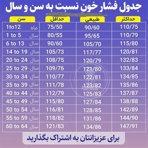 فشارخون نرمال باید چند باشد؟